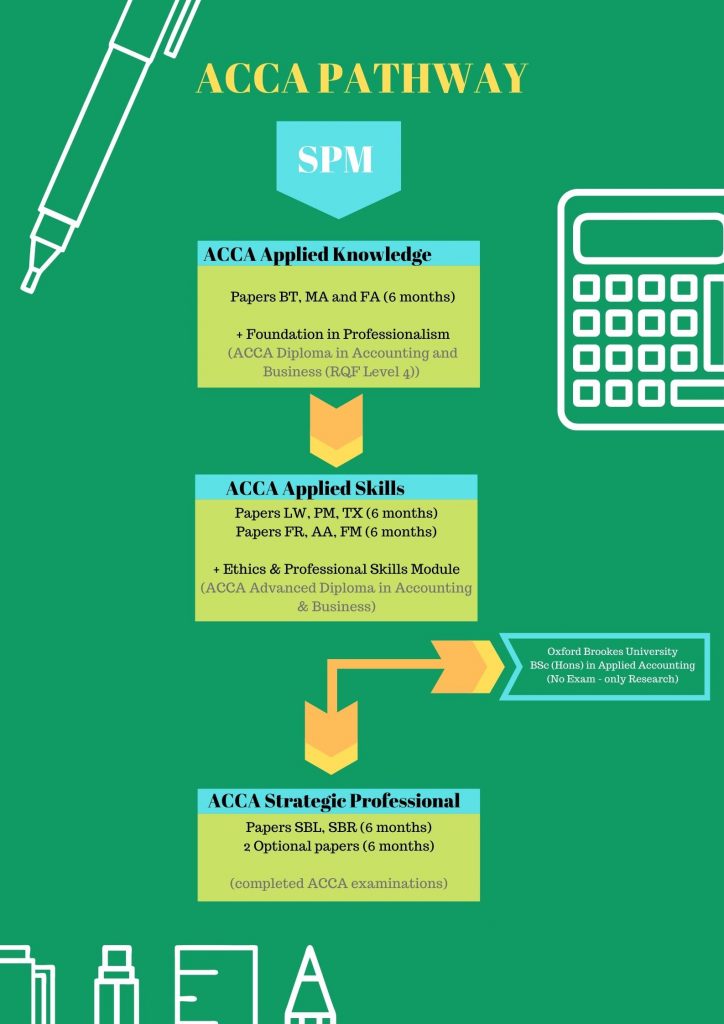 Journey After SPM | Shortest Route to be ACCA