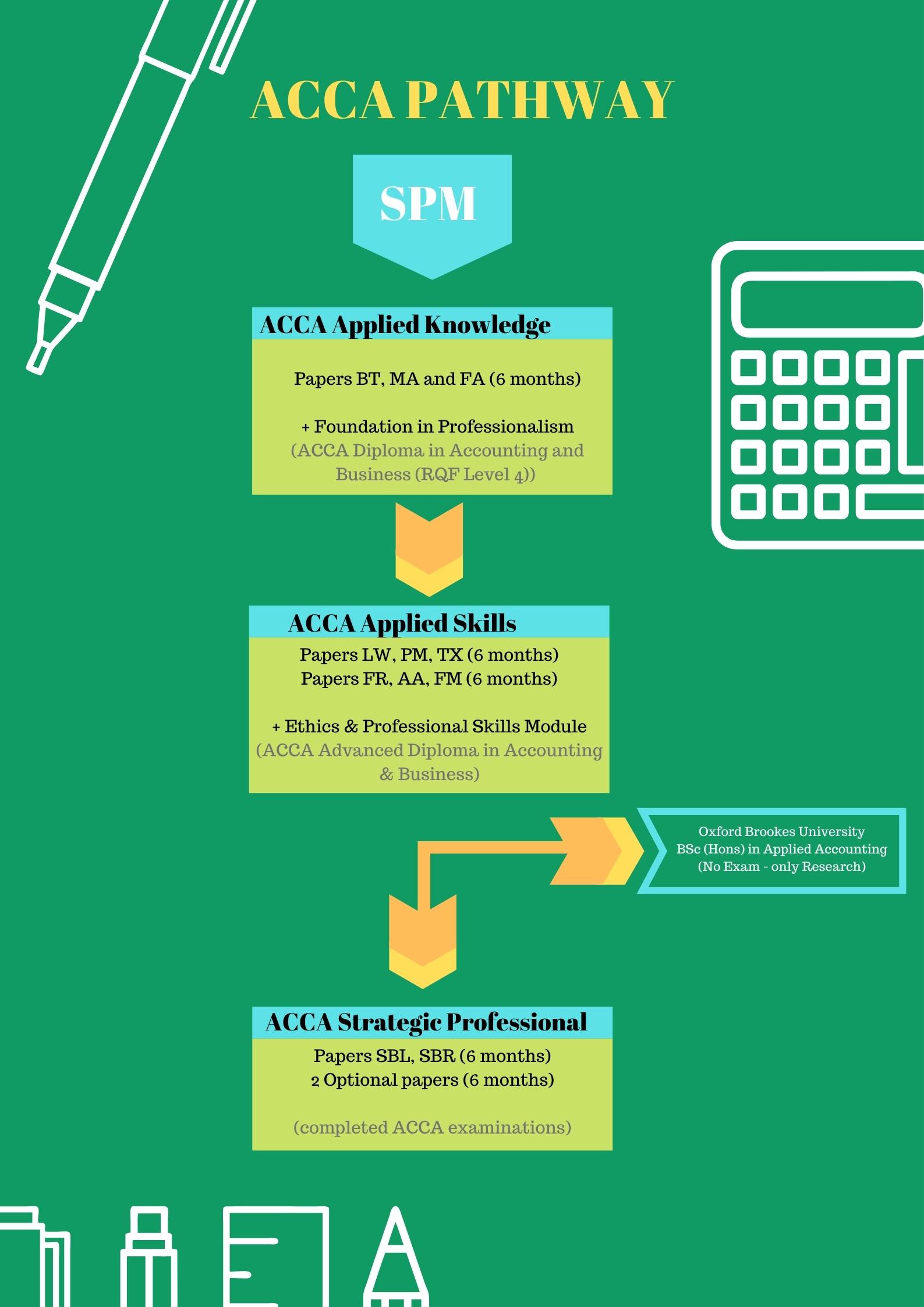 Journey After SPM | Shortest Route to be ACCA