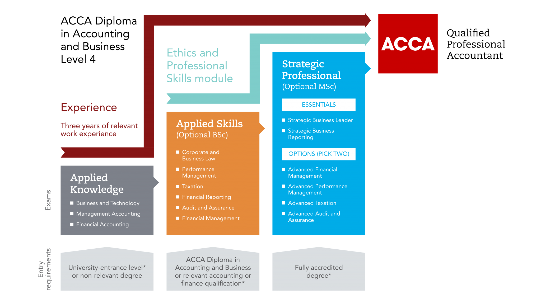 ACCA Course Details | Fees | Duration | Eligibility | Exemption