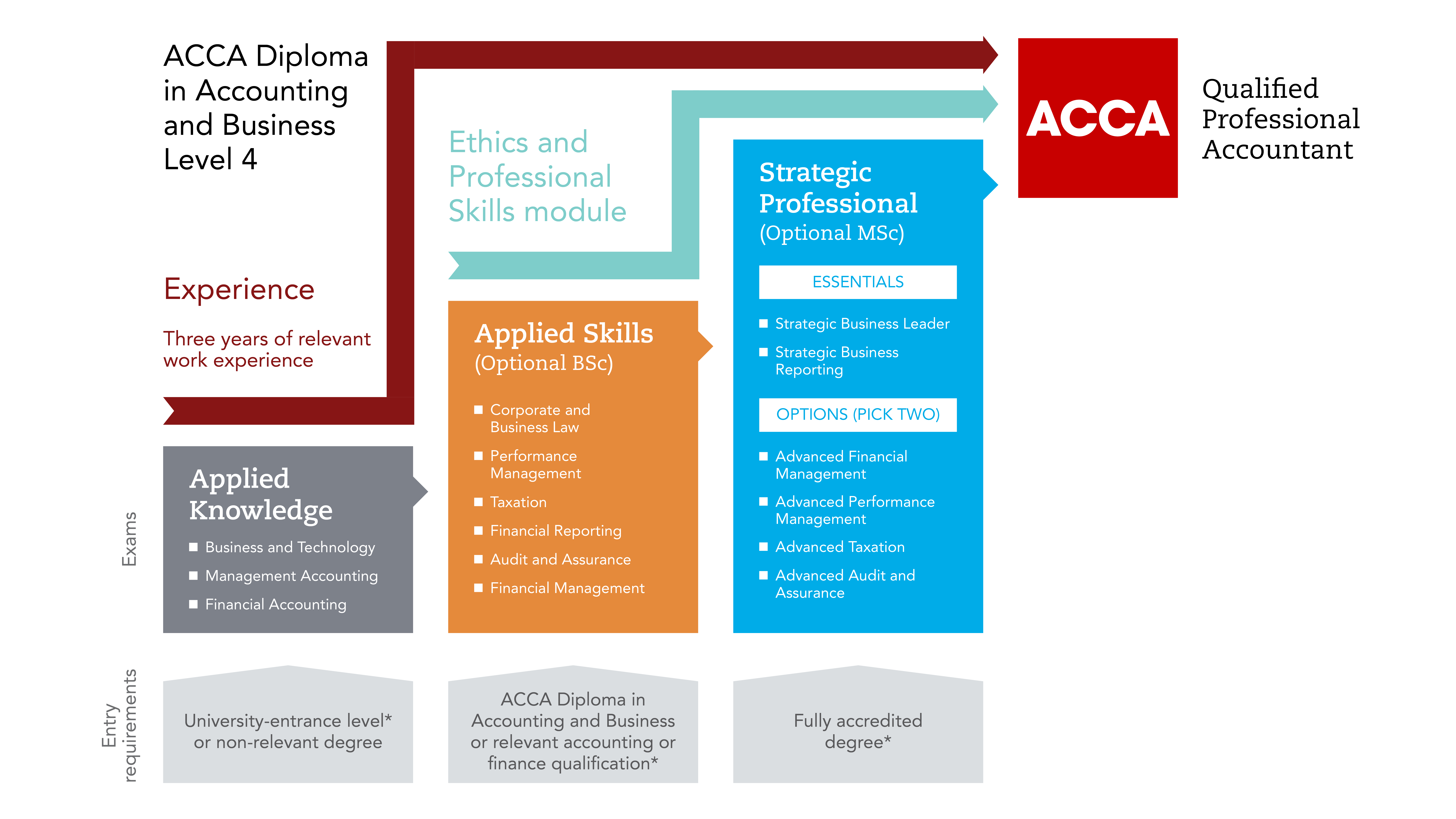 ACCA Course Details | Fees | Duration | Eligibility | Exemption ACCA Course Details | Fees | Duration | Eligibility | Exemption