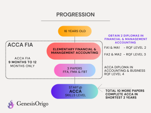 ACCA FIA in 9 months only | Fast & Affordable