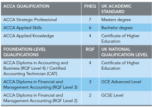 ACCA | Association of Chartered Certified Accountants