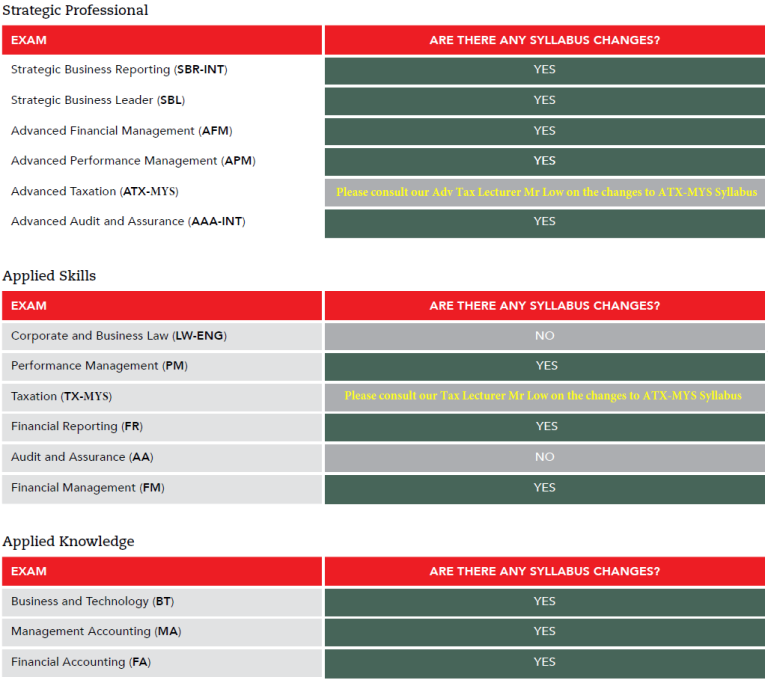 ACCA Syllabus Changes | Syllabus Updates | Important changes