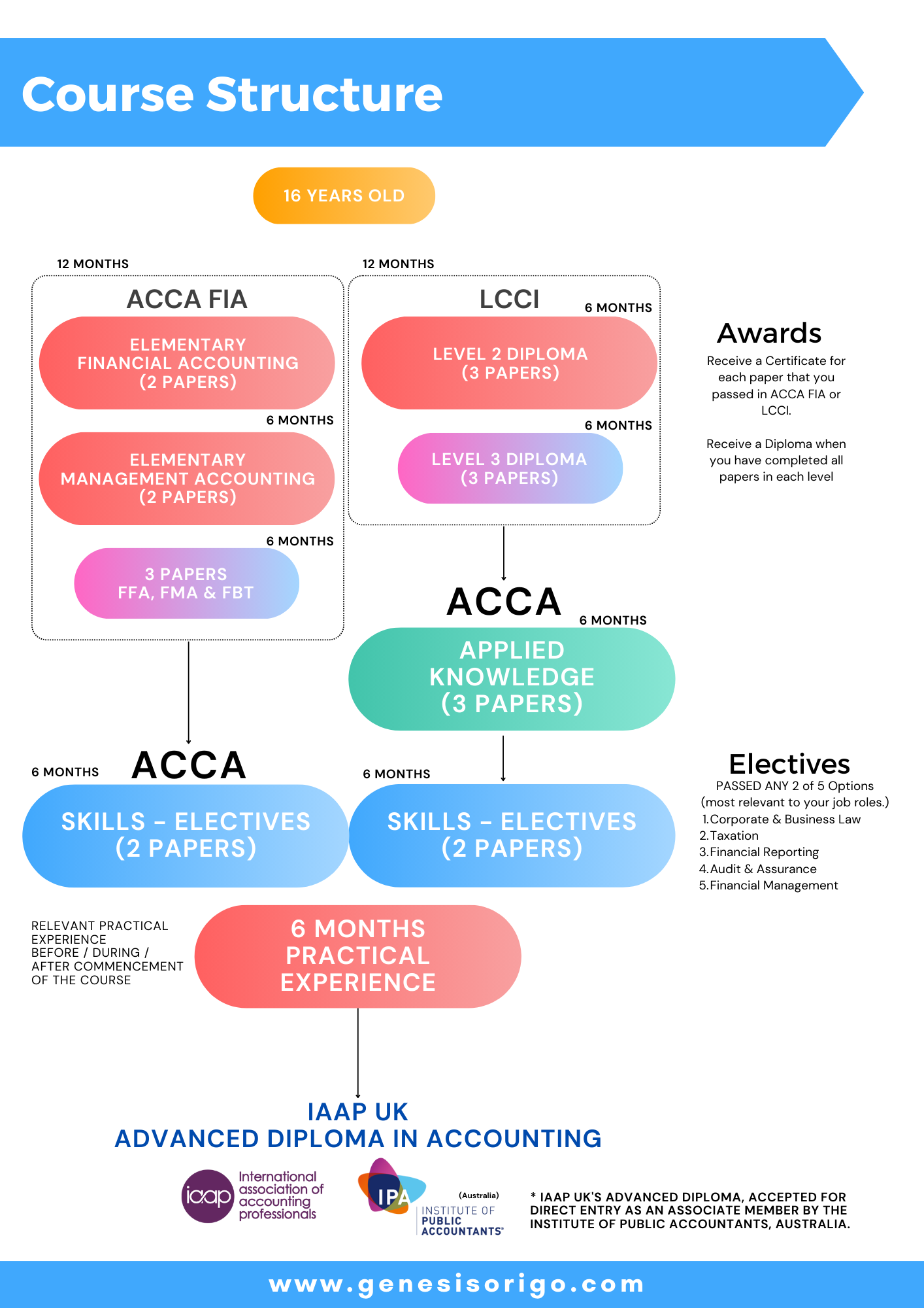 IAAP Advanced Diploma in Accounting | GO VoCAP